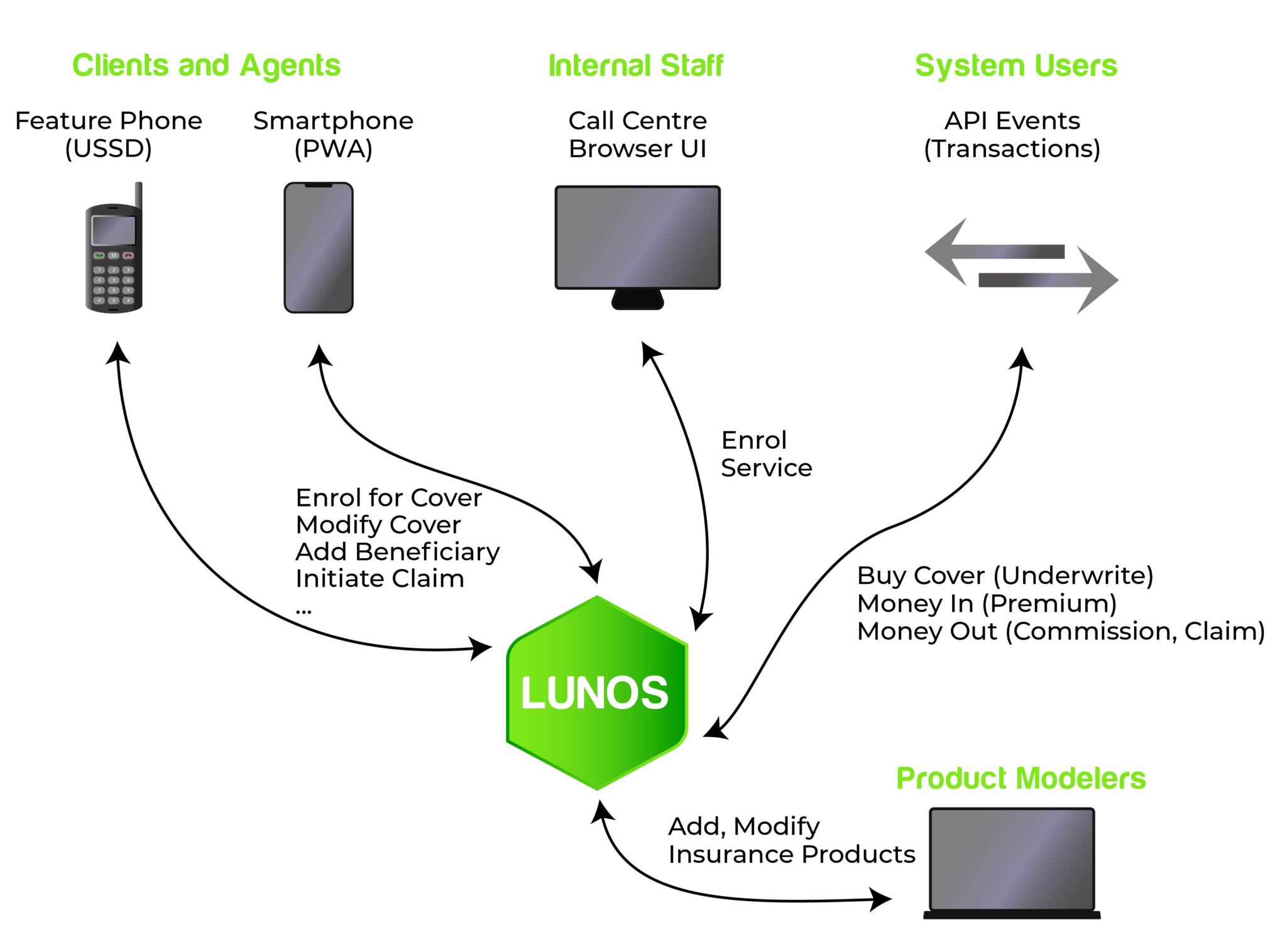 LUNOS-Based Headless PAS Enables aYo’s Microinsurance in Africa - Silvermoon Software Solutions